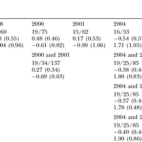 Statistical Analysis Of The Relation Between Social Dominance And