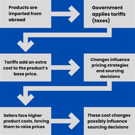Trumps Tariffs And Their Effects On Amazon Sellers Sellerise
