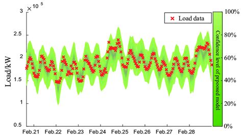 The Latter 200 H Of Results Predicted By The Proposed Model Download