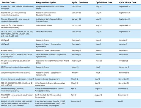 Nih Standard Due Dates Stay Ahead Apply On Time — Scimed