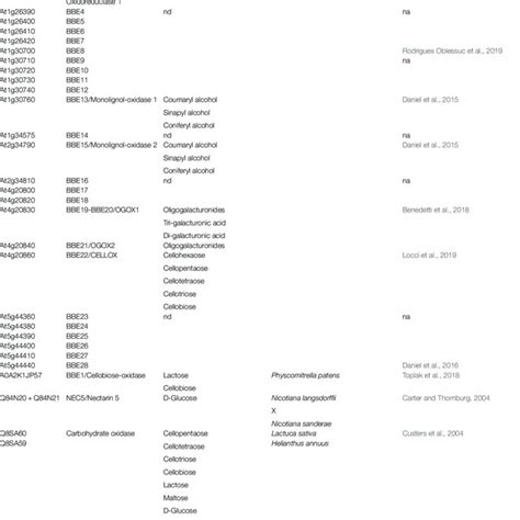 Berberine Bridge Enzyme Like Bbe Like Proteins And Fad Linked Oxidases Download Scientific
