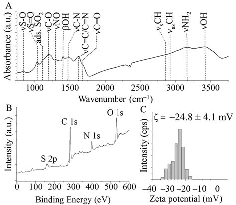 Preparation And Testing Of A Palladium Decorated Nitrogen Doped Carbon Foam Catalyst For The