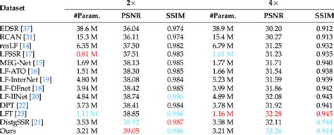 Comparison Of The Number Of Model Parameters And Average Psnr And Ssim