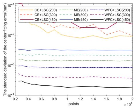 a wafer pre alignment algorithm based on weighted fourier series