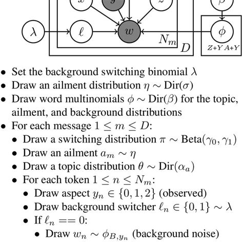The Graphical Model And Generative Story For Atam The Graphical Model