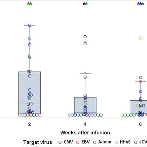 Viral Loads Plasma Viral Load Reduction At 2 4 And 6 Weeks Following Download Scientific