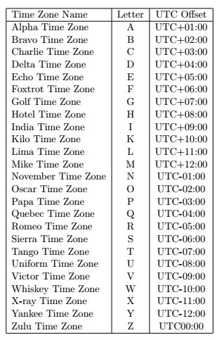 How To Convert Zulu Time Military Time How To Convert Tyxilq