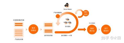 敏捷开发 互联网大厂们都在用的软件开发模式 知乎