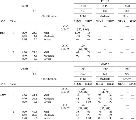 Classification Accuracy Of V 5 Dep Scores Against The Phq 9 And Gad 7