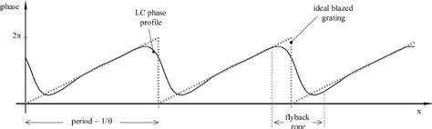 Ideal And Non Ideal Blazed Grating The Beam Deflection Angle H Is Download Scientific Diagram