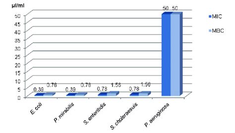 Minimal Inhibitory Mic And Minimal Bactericidal Concentrations Mbc
