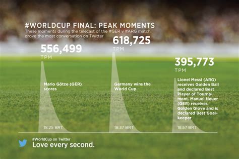 World Cup Final Generates 321m Tweets Breaks Tpm Record Digital Trends
