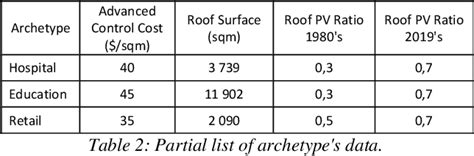 Table 2 From Simulation Based Framework For Building Of The Future