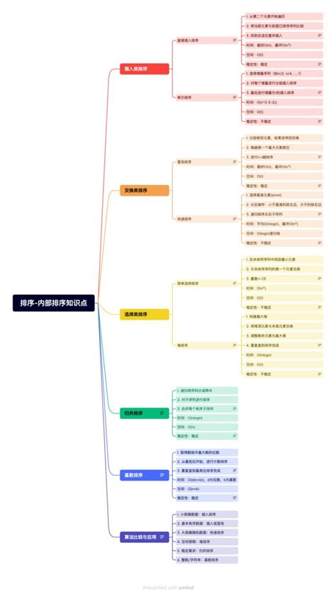 07 01 自考数据结构(20331) 排序 内部排序知识点 07 01 自考数据结构(20331) 排序 内部排序知识点