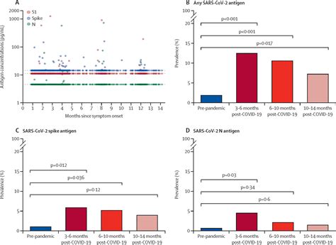 Plasma Based Antigen Persistence In The Post Acute Phase Of Covid 19