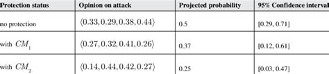 The Projected Probability Of Each Subjective Opinion About The Attack