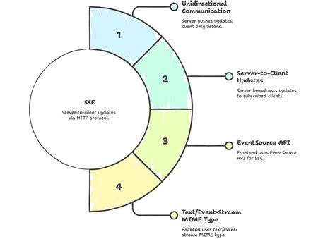 Level Up Your Javascript App With Real Time Streaming Using Sse By