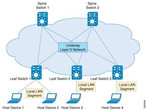BGP EVPN VXLAN Configuration Guide Cisco IOS XE Amsterdam 17 3 X