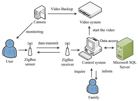 Sensors Free Full Text Design Of A Wireless Sensor Network Platform For Tele Homecare