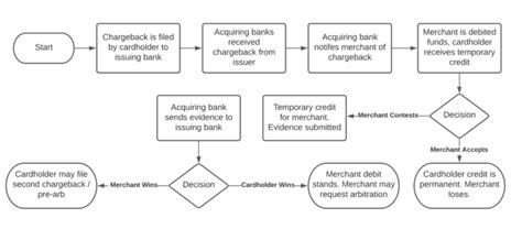 The Chargeback Process Flow Of A Chargeback How To Win