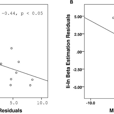 Partial Correlation Between Reactive Control Activity And Self Report Download Scientific