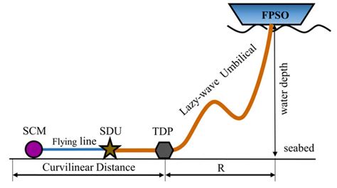 Integral Layout Optimization Of Subsea Production Control System