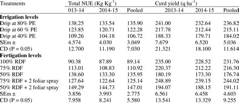 Effect Of Drip Irrigation And Fertigation Levels On Total Nue And Wue