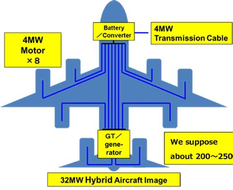 An Image Of A Hybrid Aircraft Download Scientific Diagram