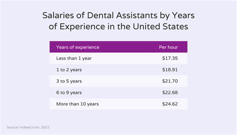 Dental Assistant Salary