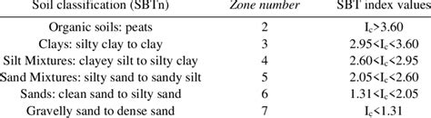 Sbtn Classes Defined By Robertson 8 And Respective Ic Range Values