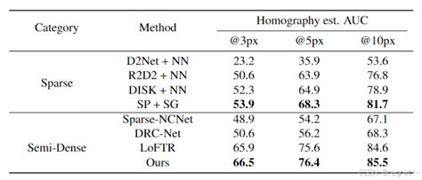 【论文笔记】efficient Loftr Semi Dense Local Feature Matching With Sparse
