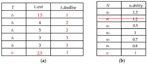 Dynamic Task Scheduling Algorithm With Deadline Constraint In Heterogeneous Volunteer Computing