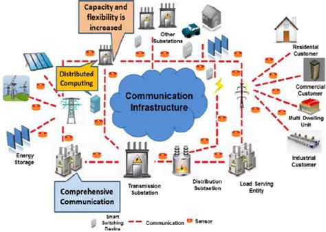 A Smart Grid Demand Side Management Framework Based On Advanced Metering Infrastructure