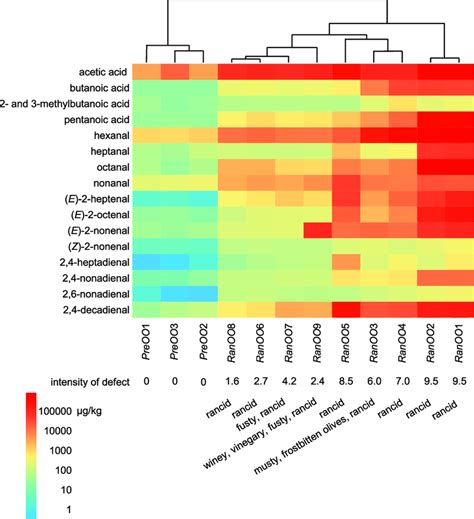 Dendrogram And Heatmap Of Hierarchical Cluster Analysis Of 16 Aroma Download Scientific Diagram