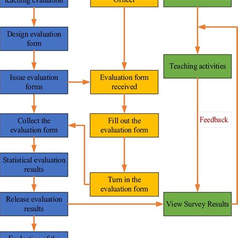 Function Modules Of Teaching Evaluation System Download Scientific