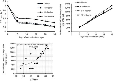 Tph Degradation Pattern In Low And High Rate Biochar Amended Soils In