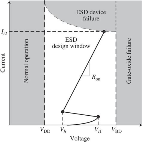 Comparisons On The Tlp Measured It2 Of The Input Esd Protection