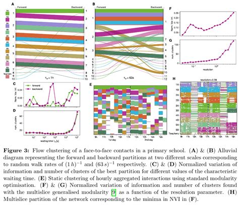 Flow Stability For Dynamic Community Detection Alexandre Bovet