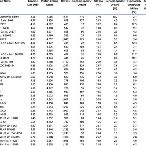 Size And Other Compositional Features Of Escherichia Coli Genomes Used