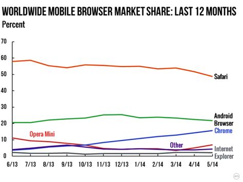 Though Popular For Porn Mobile Safari Drops Below Half Of Mobile Web Traffic Ars Technica