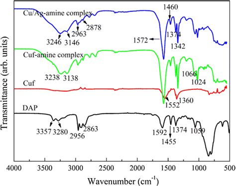Ft Ir Spectra Of Cuf Dap Cuamine Complex And Cu5ag1amine Complex