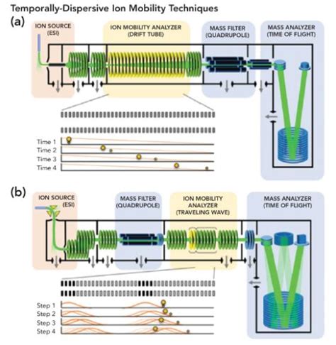 Ion Mobility Spectrometry Ims How It Works And Its Use In