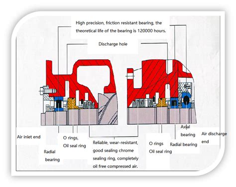 Dry Oil Free Screw Air Compressor Elang