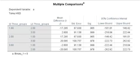 Solved Multiple Comparisons A Dependent Variable A Tukev