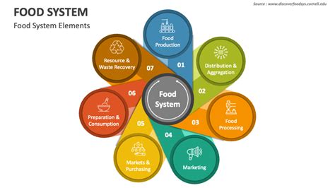Food System Powerpoint Presentation Slides Ppt Template