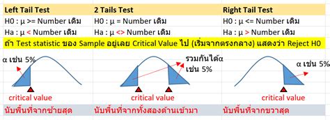 Statistics With Excel ตอนที่ 6 Hypothesis Testing Thep Excel