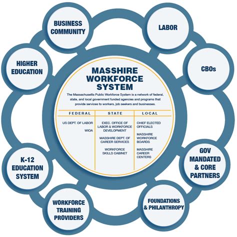 What Is The Workforce System Massachusetts Workforce Association