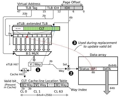 TLC Tag Less Cache Bambo S Blog Lifelong Learner Tenacious Researcher Passionate Developer