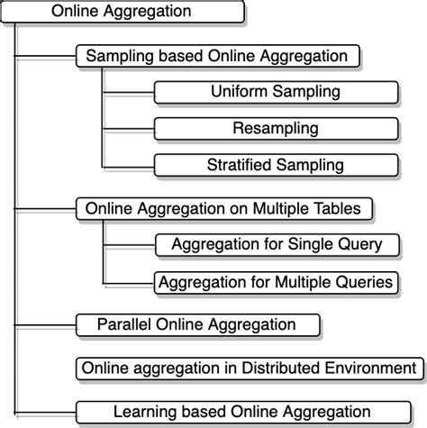 Taxonomy Of Online Aggregation Methods Download Scientific Diagram