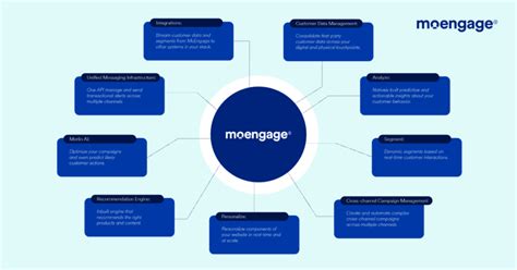 Martech Stack Audit And Optimization When And How To Moengage